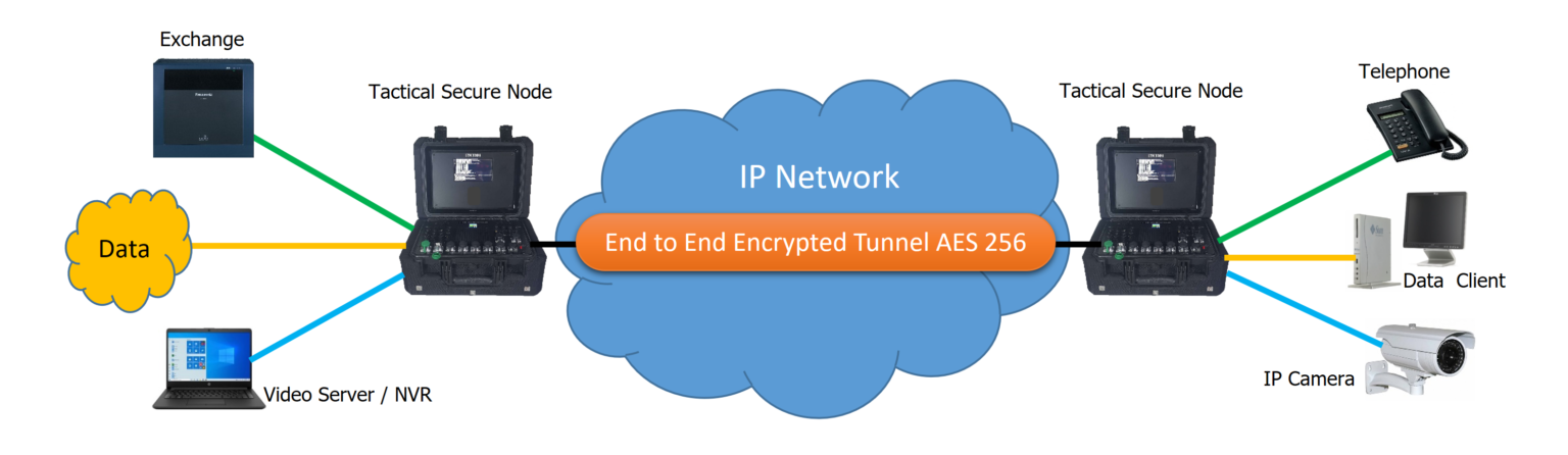 Tactical Secure Node - SYNCHCOM PVT LTD